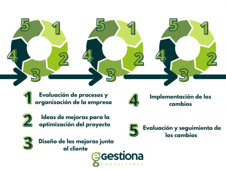 Método Agile para la gestión de proyectos - e-gestiona Consultores